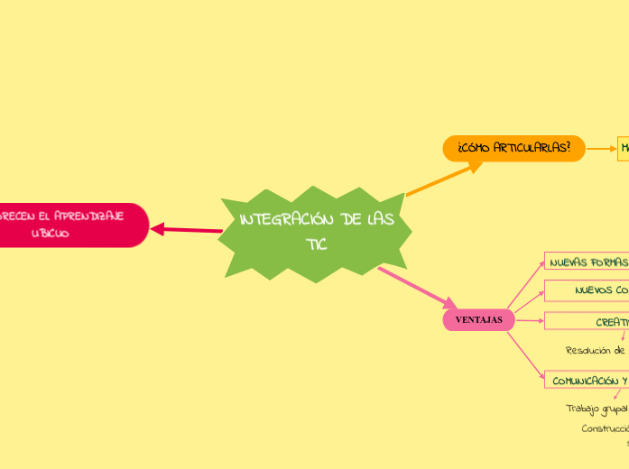 INTEGRACIÓN DE LAS TIC - Mind Map